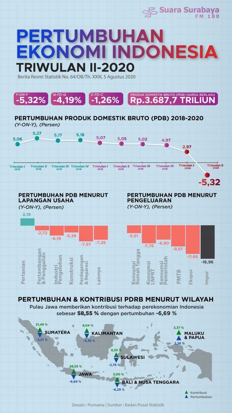 Pertumbuhan Ekonomi Indonesia Triwulan II 2020 - Suara Surabaya