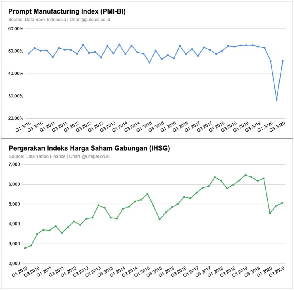 Indeks Manufaktur Indonesia Tertinggi Kedua di ASEAN