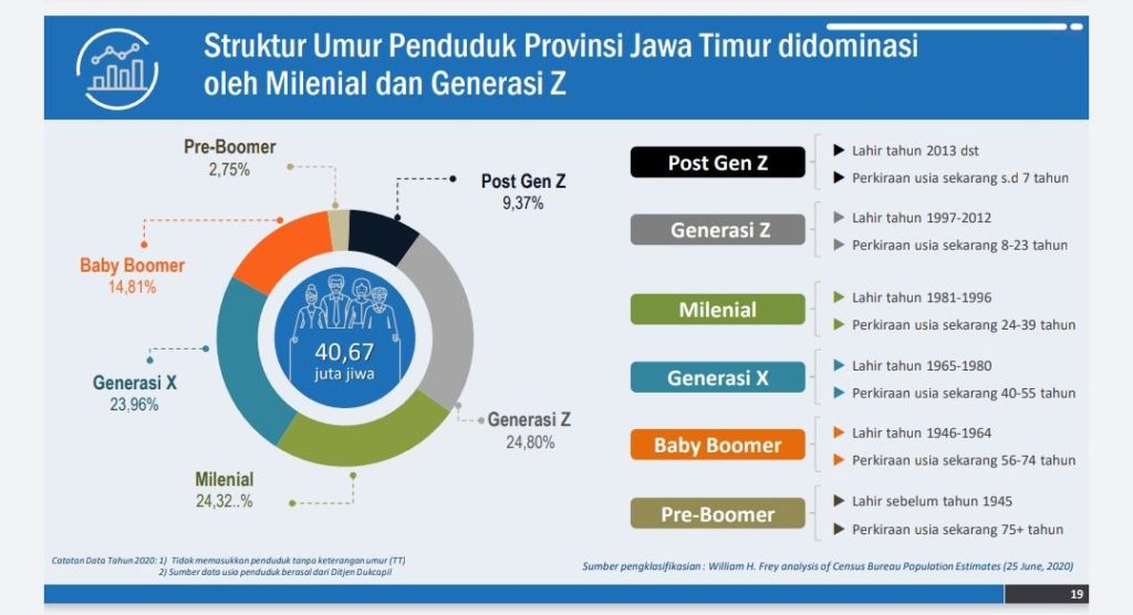 Penduduk Jawa Timur Didominasi Millenial dan Generasi Z - Suara Surabaya