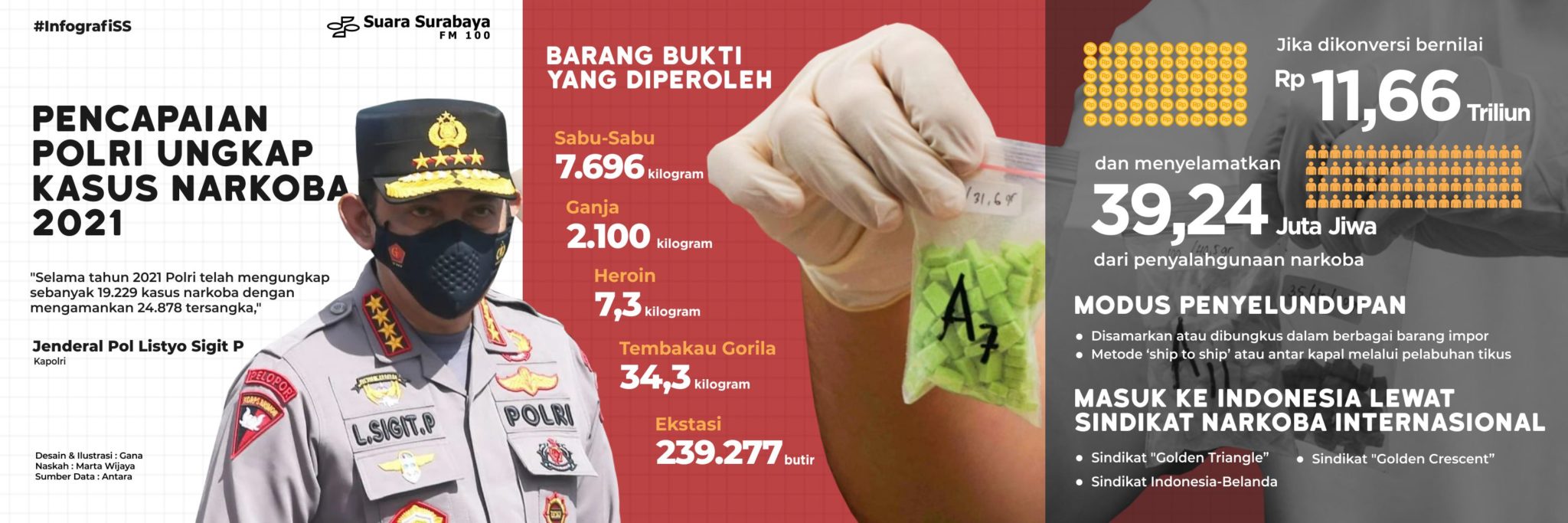 Pencapaian Polri Ungkap Kasus Narkoba 2021