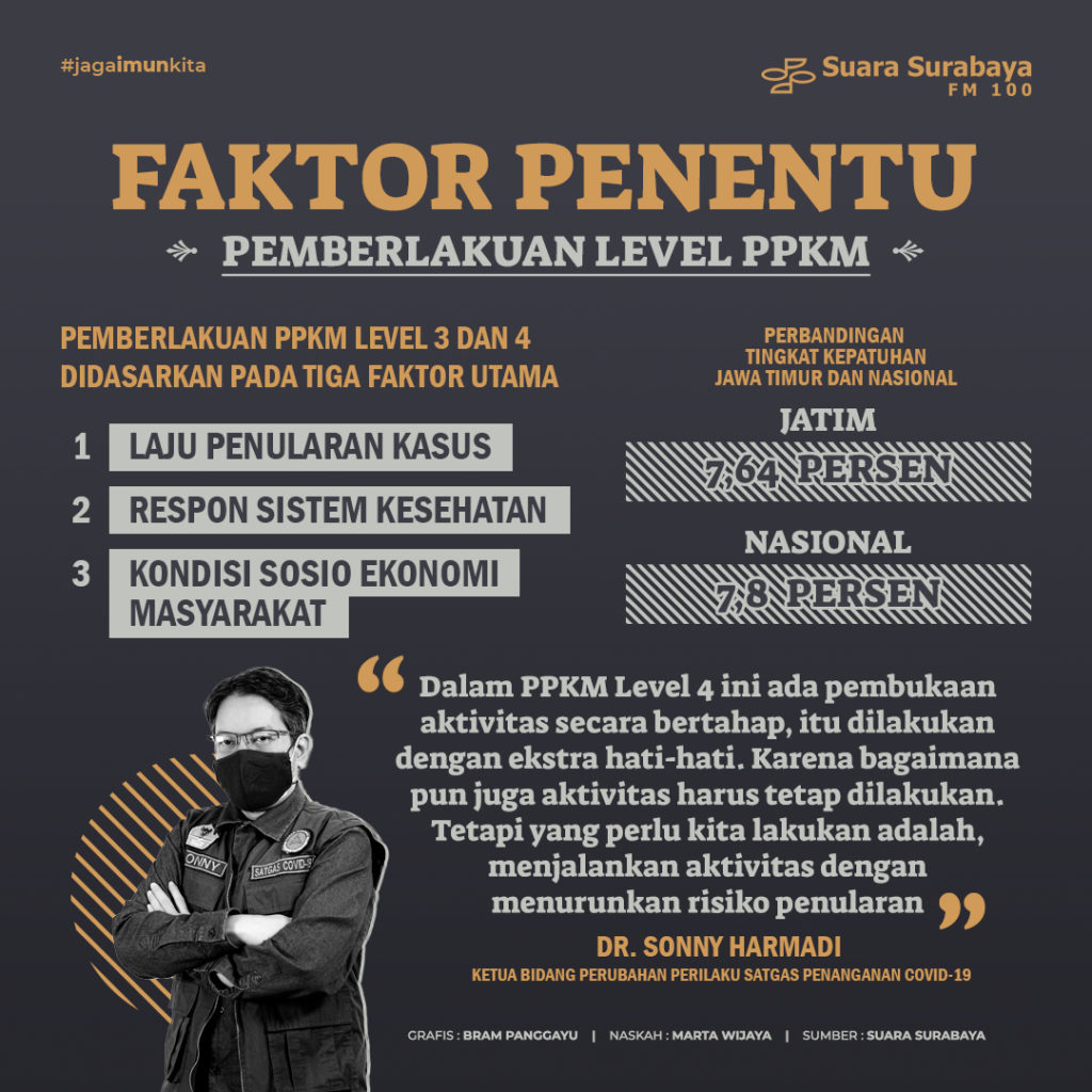 Faktor Penentu Pemberlakuan Level PPKM