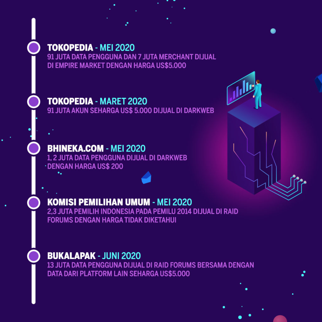 Kebocoran Data di Indonesia Sejak 2020