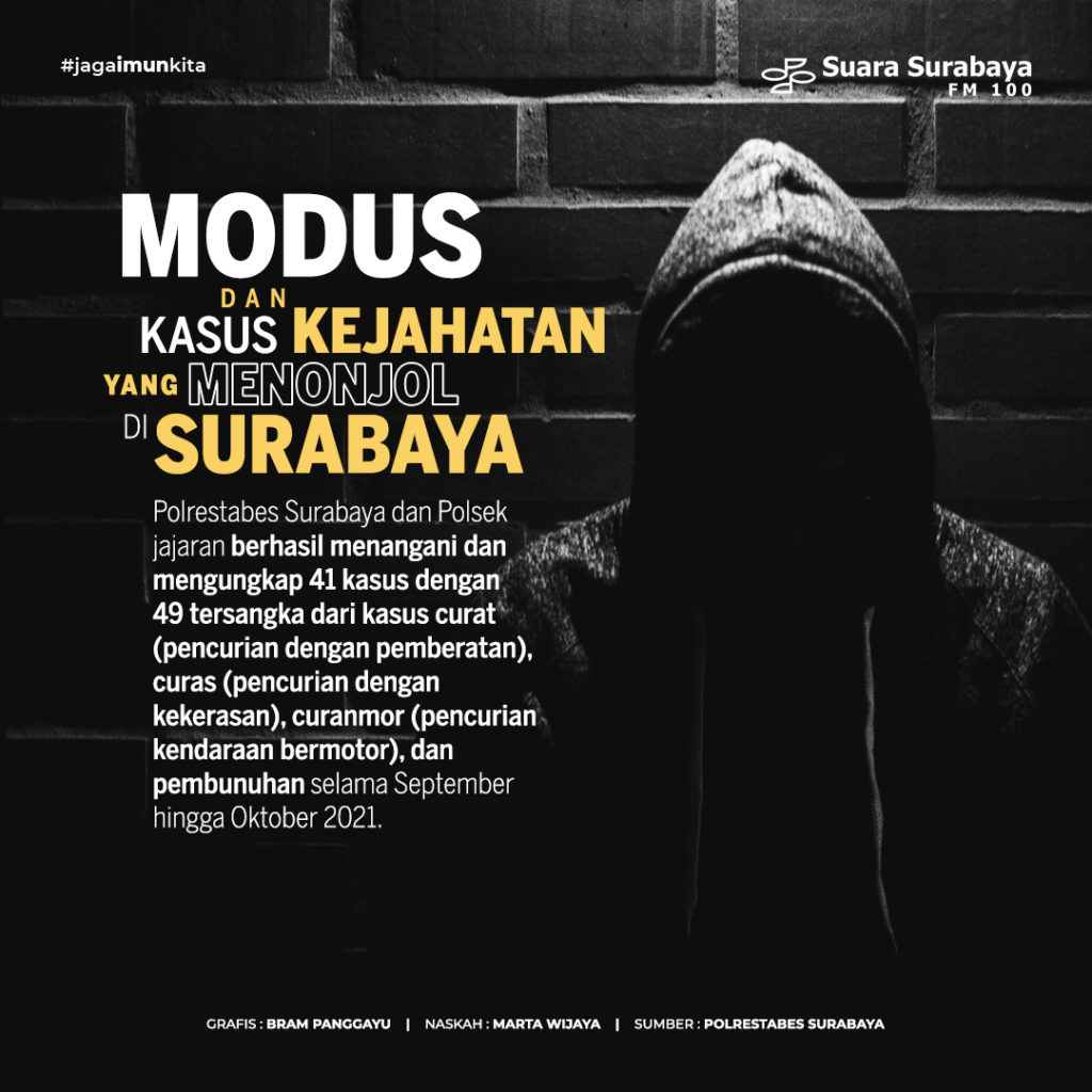 Modus dan Kasus Kejahatan yang Menonjol di Surabaya