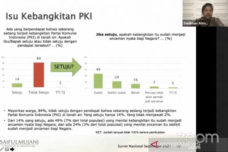 Survei SMRC: Warga Tidak Percaya PKI Bangkit - Suara Surabaya Survei SMRC: Warga Tidak Percaya PKI Bangkit - Suara Surabaya