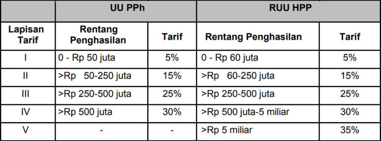 Poin Penting UU HPP: NIK Jadi NPWP Sampai Kenaikan Tarif PPn - Suara Surabaya
