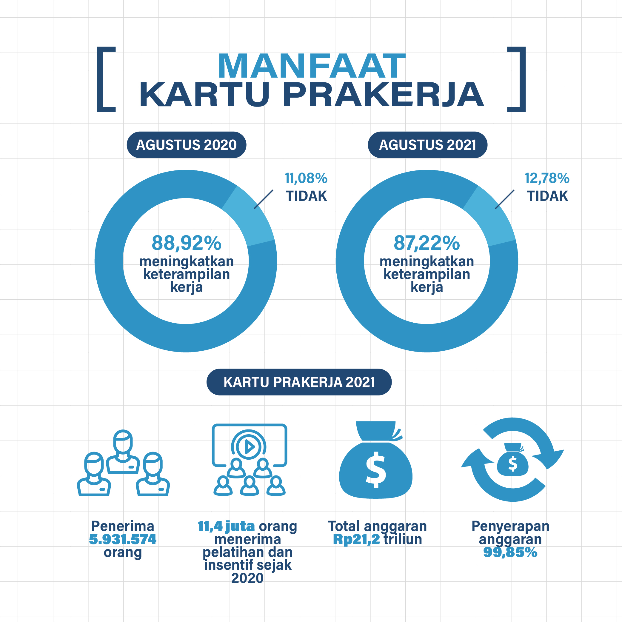 Program Kartu Prakerja 2021 Resmi Ditutup