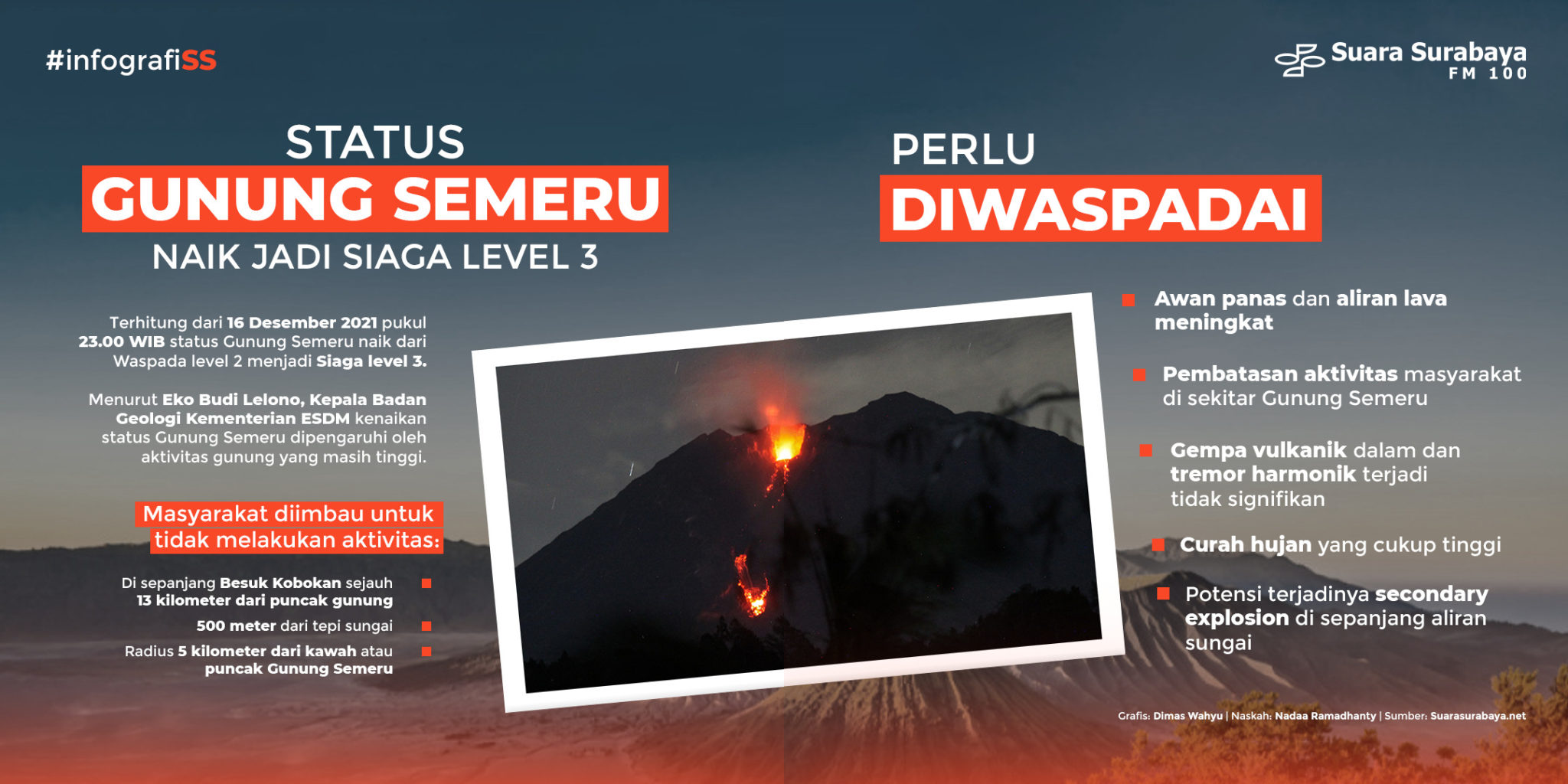 Status Gunung Semeru Naik Jadi Siaga Level 3