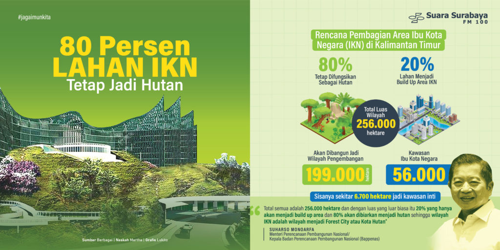 80 Persen Lahan IKN Tetap Jadi Hutan