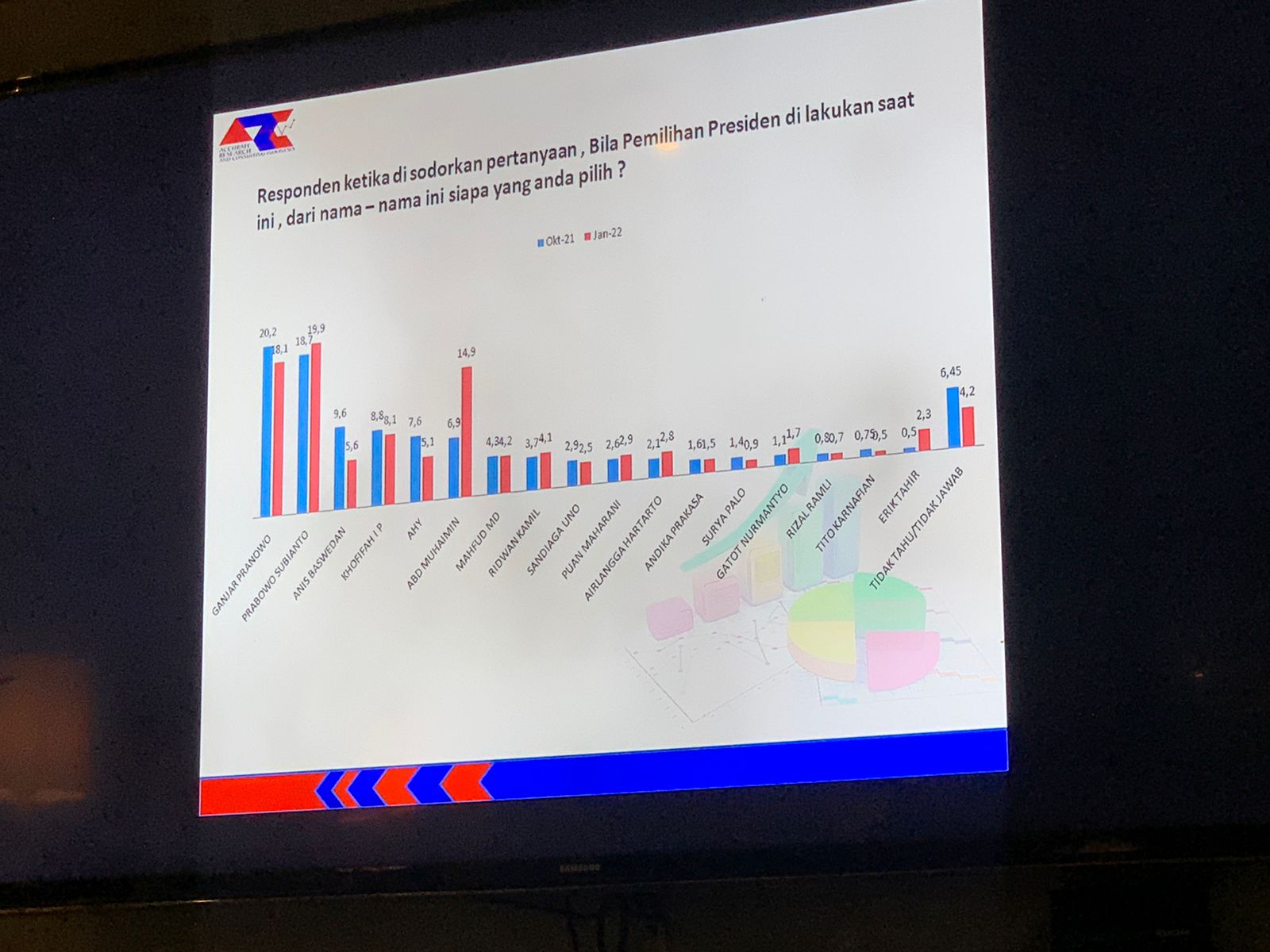 Hasil Survei ARCI Soal Elektabilitas Kandidat Pilpres 2024: Prabowo Memimpin, Cak Imin Tiga ...