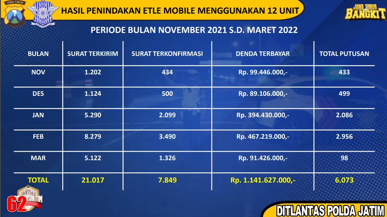 Etle Jatim Operasi Patuh Semeru 2022, Polda Jatim Kerahkan 52 ETLE
