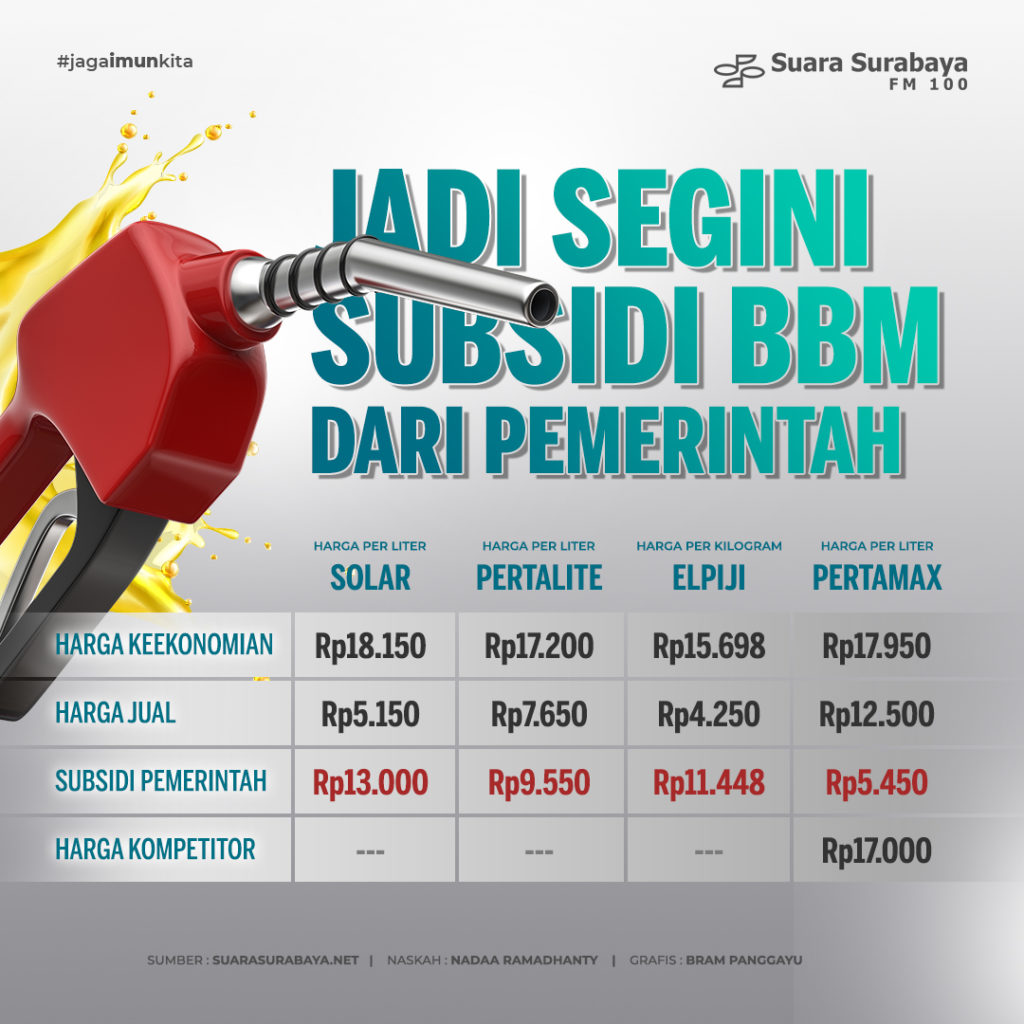 Jadi Segini Subsidi BBM dari Pemerintah