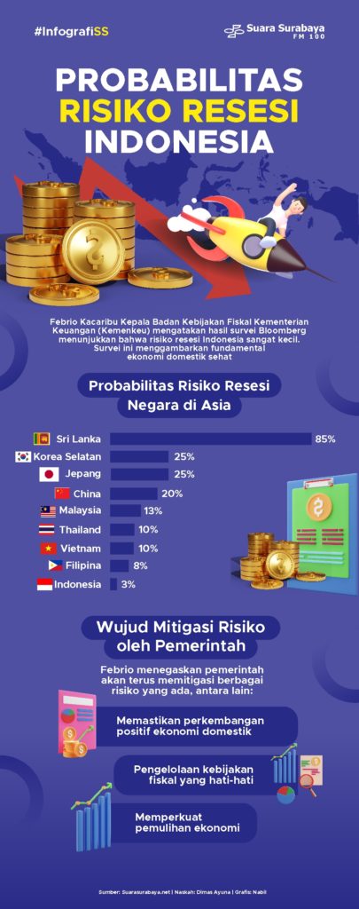 Probabilitas Risiko Resesi Indonesia