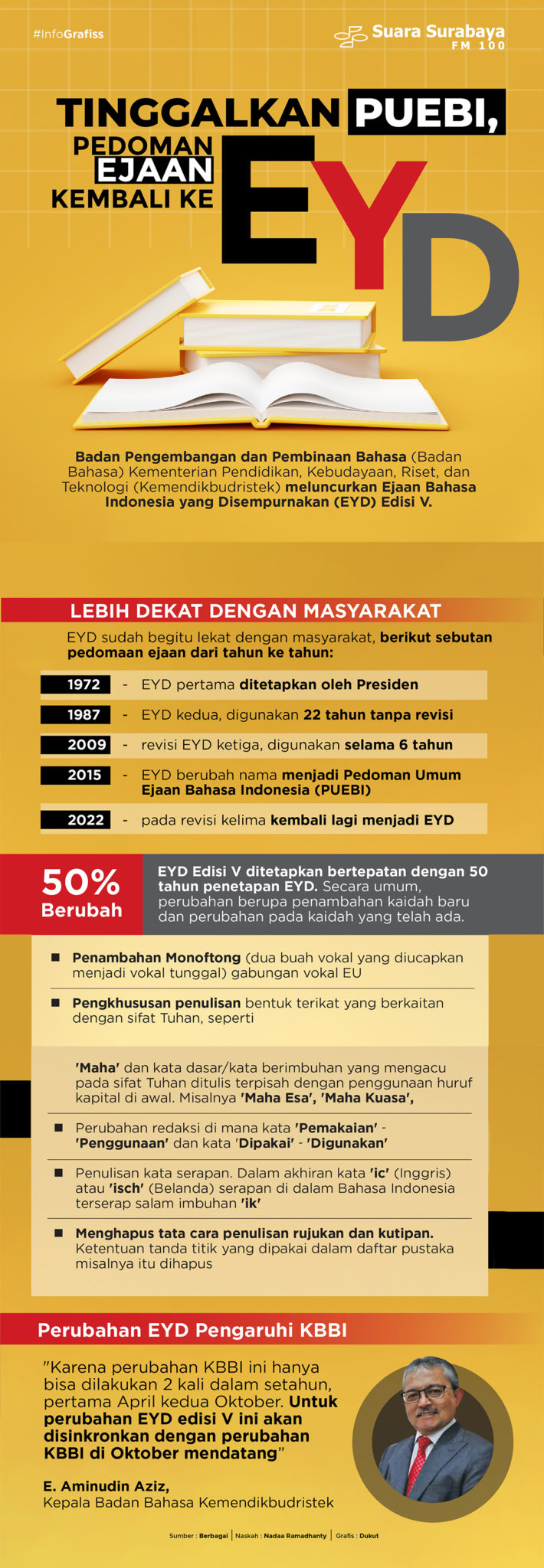 Tinggalkan PUEBI, Pedomaan Ejaan Kembali ke EYD
