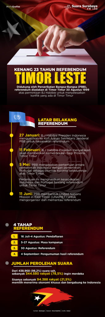 Kenang 23 Tahun Referendum Timor Leste