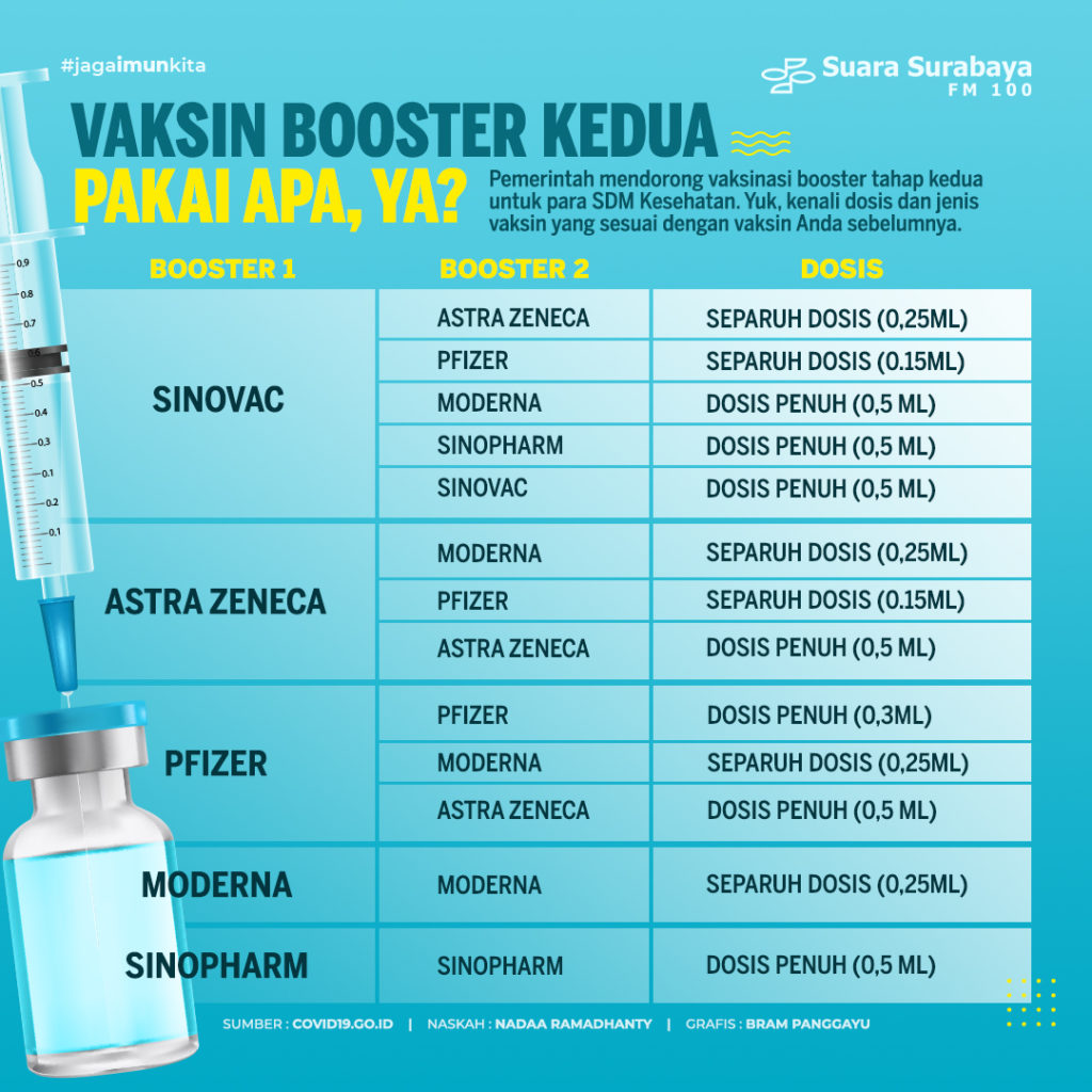 Vaksin Booster Kedua Pakai Apa, Ya?
