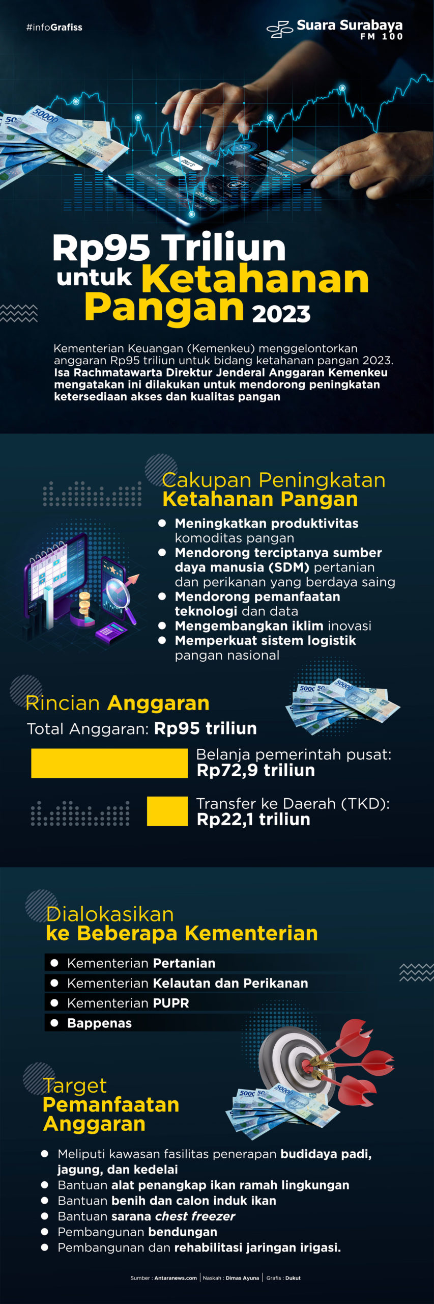 Rp95 Triliun untuk Ketahanan Pangan 2023