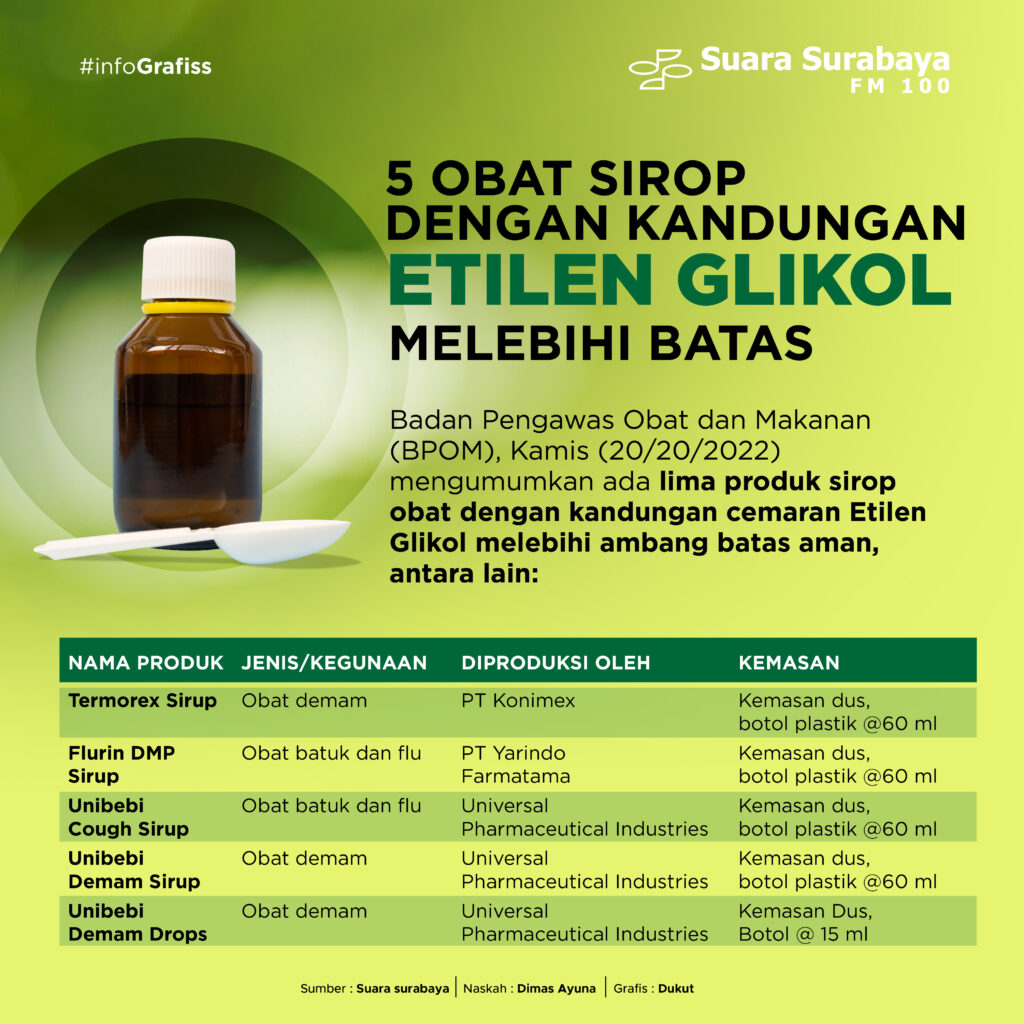 5 Obat Sirop dengan Kandungan Etilen Glikol Melebihi Batas