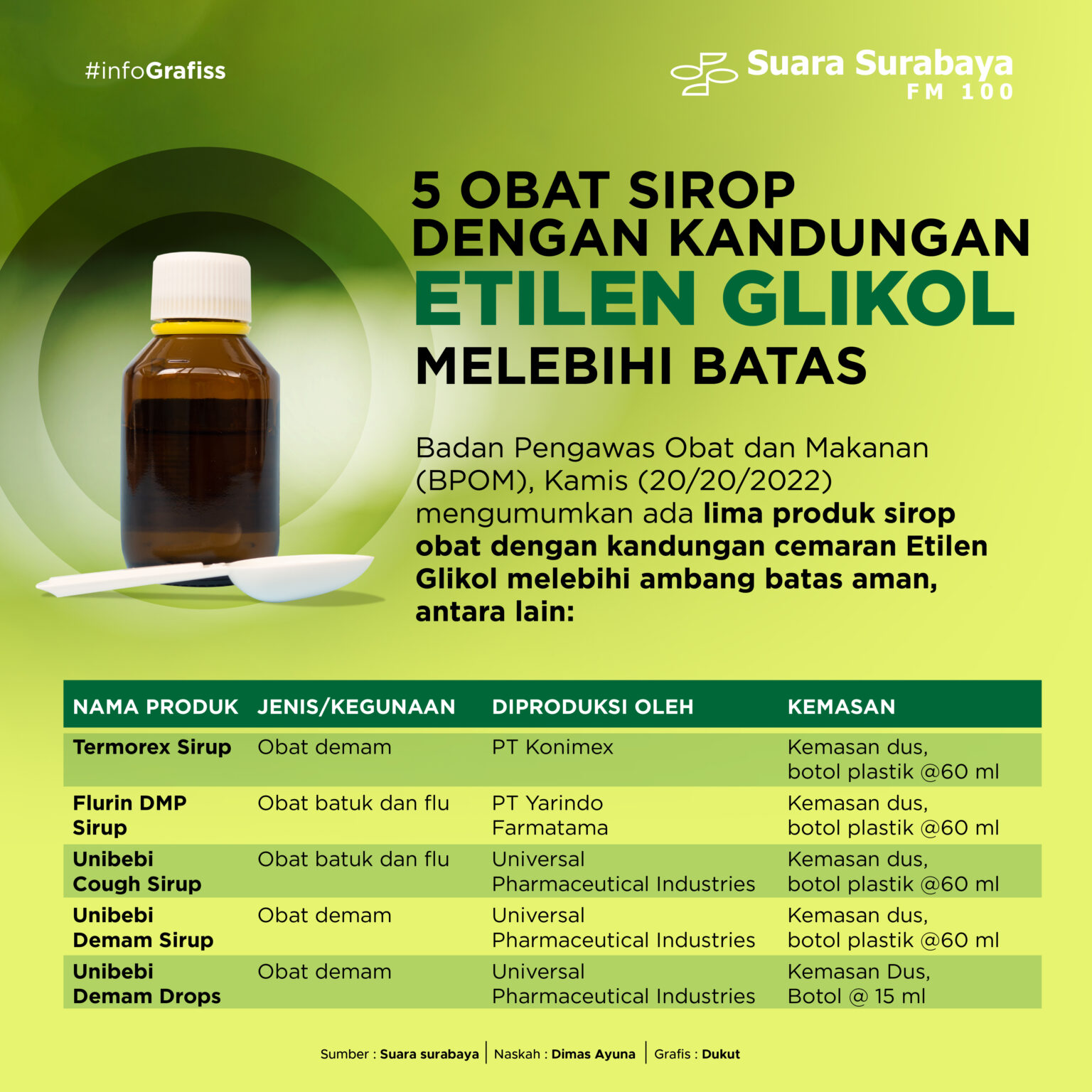 5 Obat Sirop dengan Kandungan Etilen Glikol Melebihi Batas
