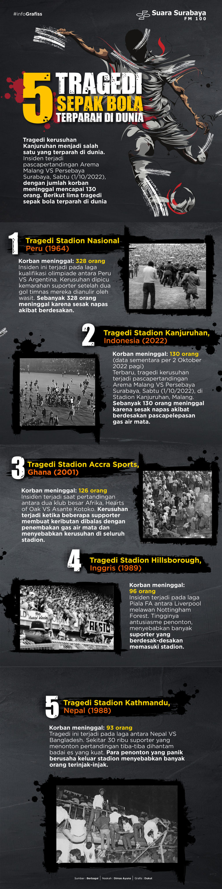 5 Tragedi Sepak Bola Terparah di Dunia