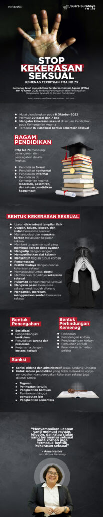 Stop Kekerasan Seksual Kemenag Terbitkan PMA No 73