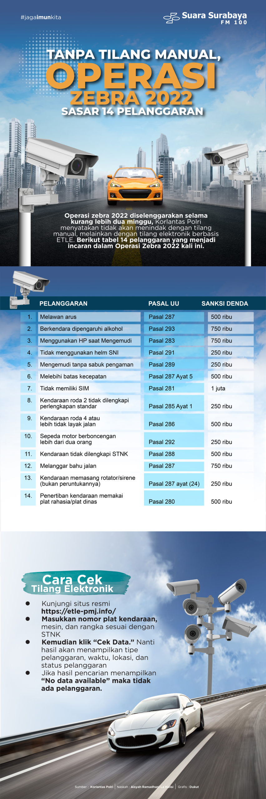 Tanpa Tilang Manual, Operasi Zebra 2022 Sasar 14 Pelanggaran Tanpa Tilang Manual, Operasi Zebra 2022 Sasar 14 Pelanggaran