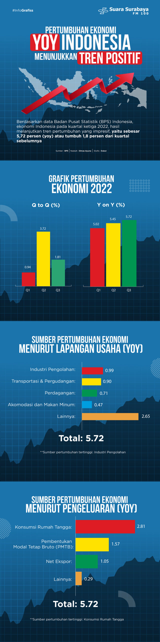 Pertumbuhan Ekonomi YoY Indonesia Menunjukkan Tren Positif