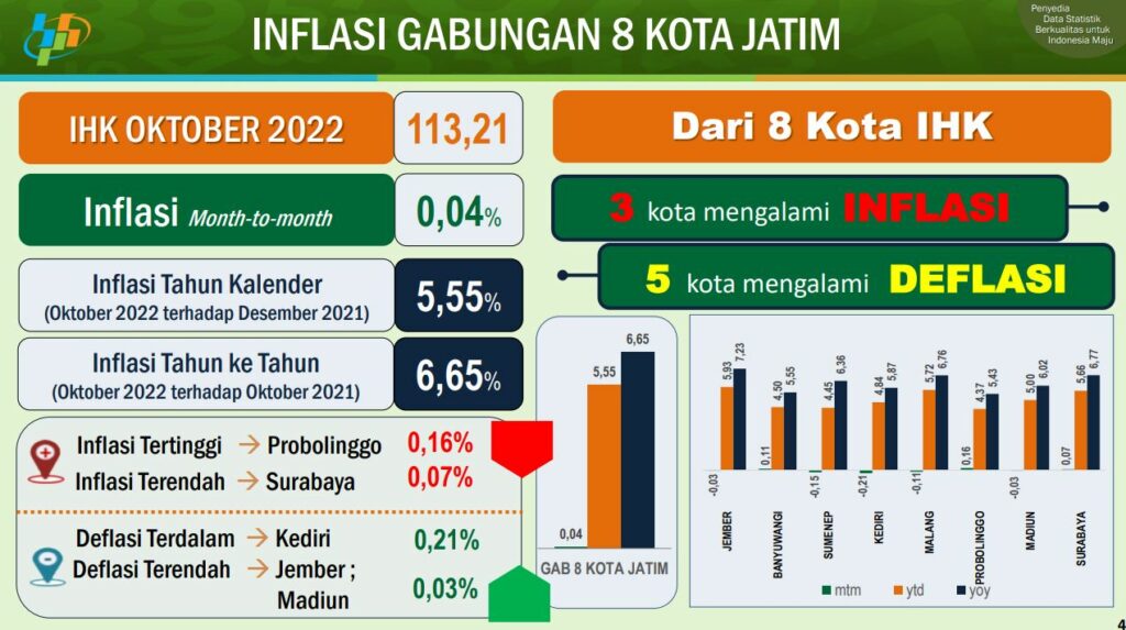 Inflasi Surabaya pada Oktober 2022 Sebesar 6,77 Persen YoY - Suara Surabaya