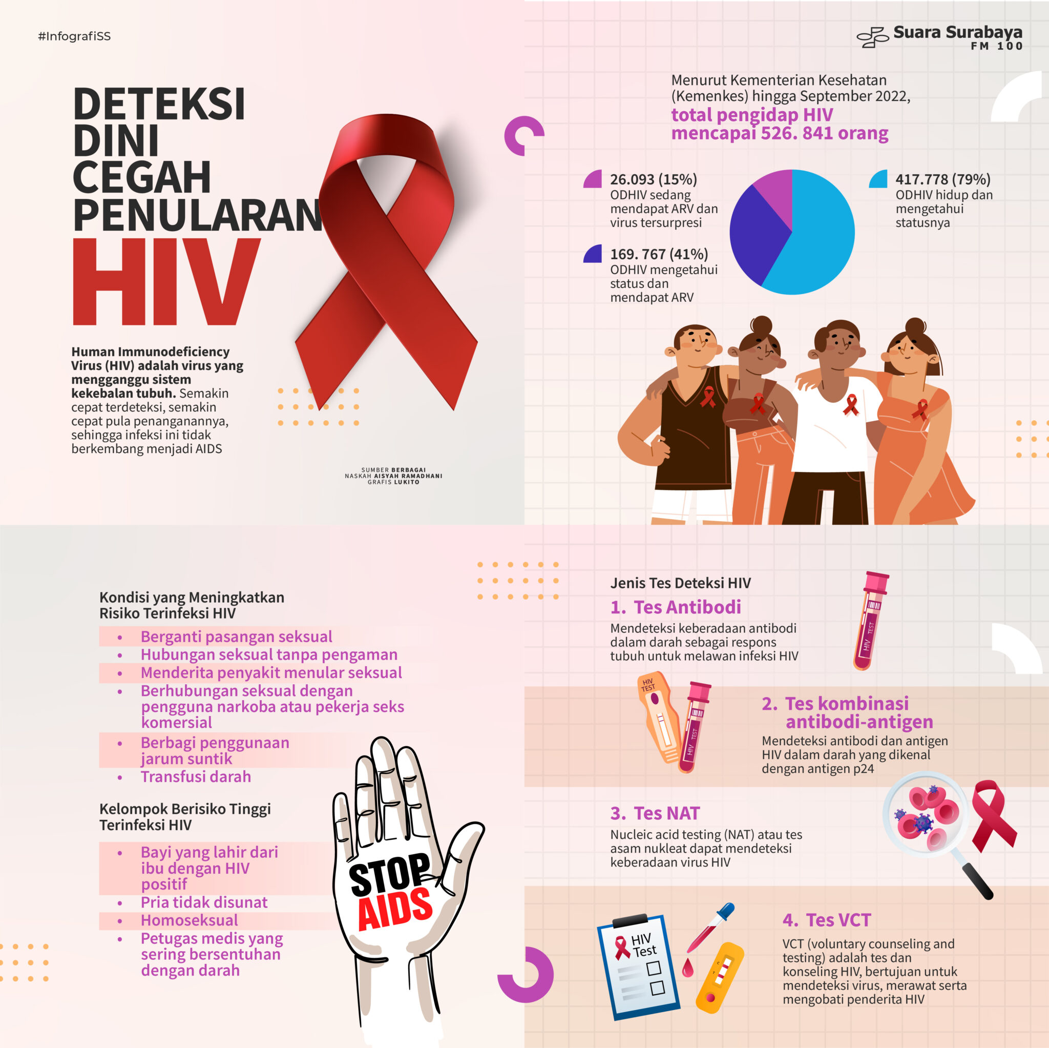 Deteksi Dini Cegah Penularan HIV Deteksi Dini Cegah Penularan HIV