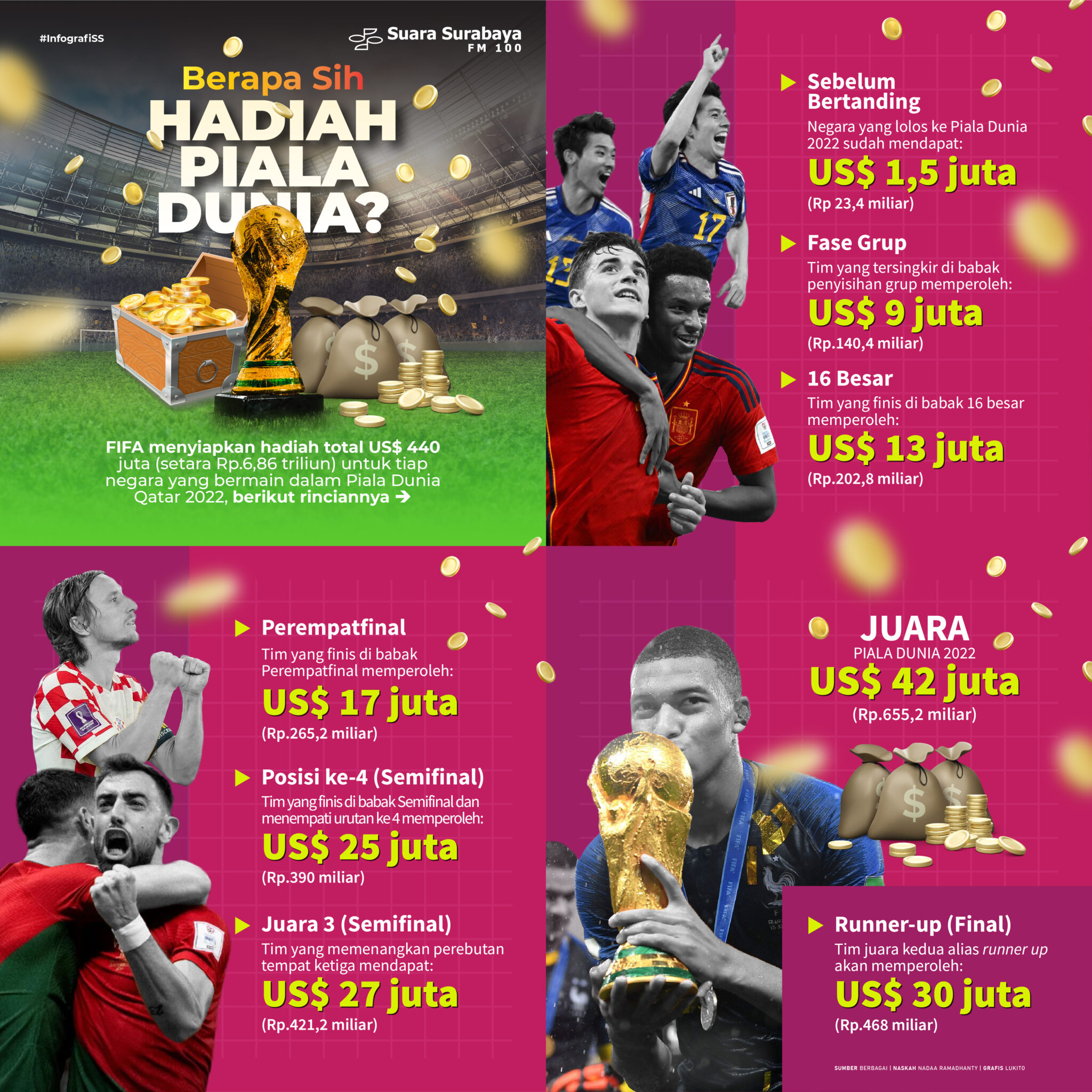 Berapa Sih Hadiah Piala Dunia?