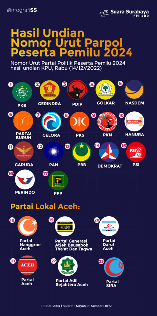 Hasil Undian Nomor Urut Parpol Peserta Pemilu 2024