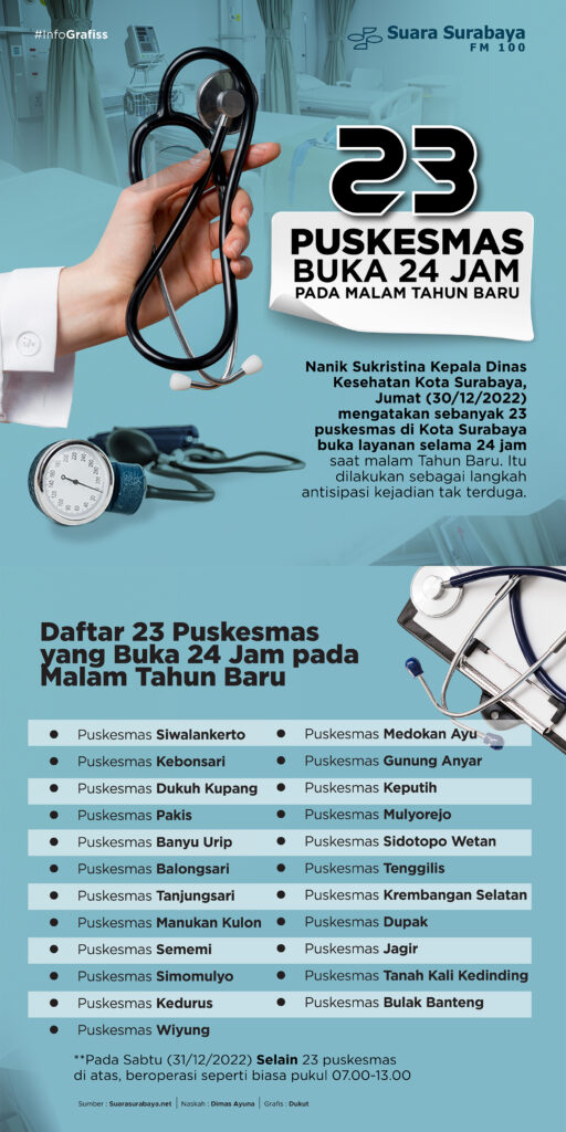 23 Puskesmas Buka 24 Jam pada Malam Tahun Baru