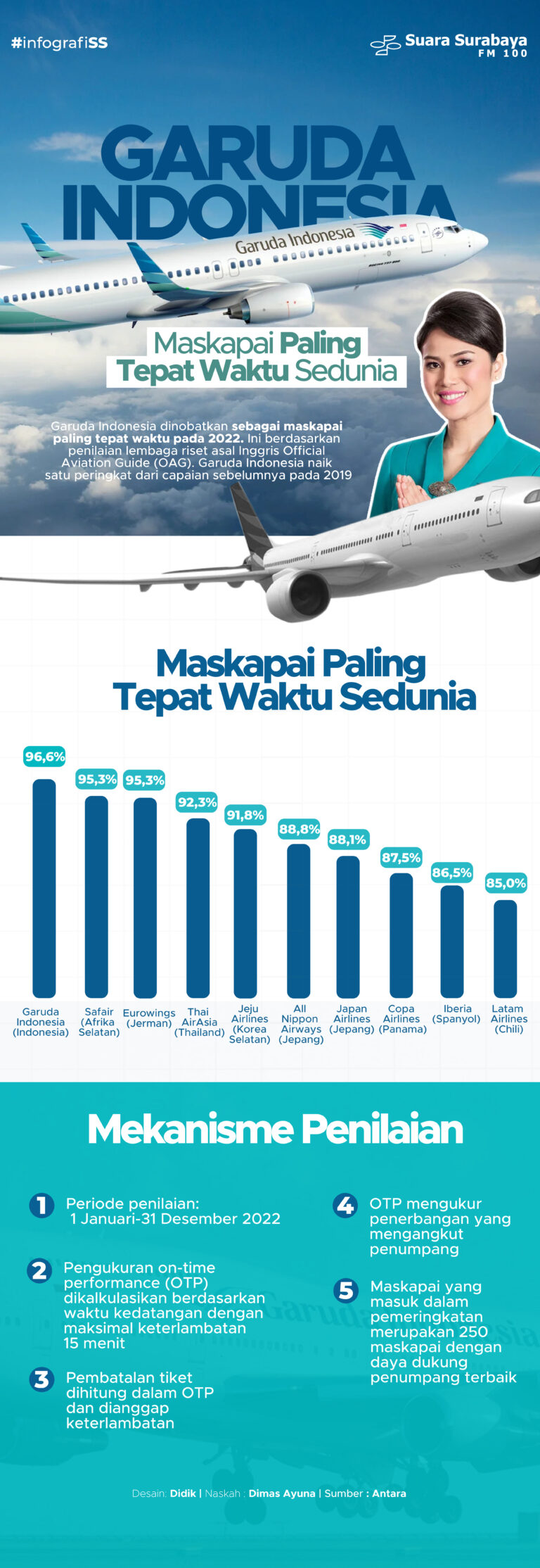 Garuda Indonesia Maskapai Paling Tepat Waktu Sedunia