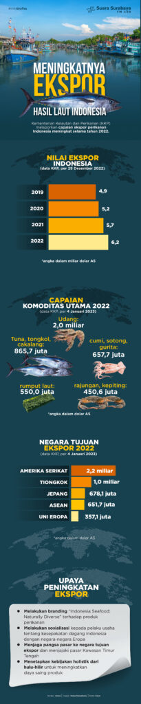 Meningkatnya Ekspor Hasil Laut Indonesia