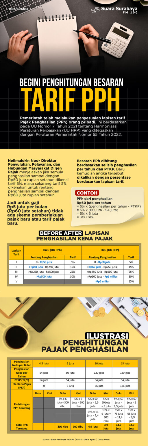 Begini Penghitungan Besaran Tarif PPh