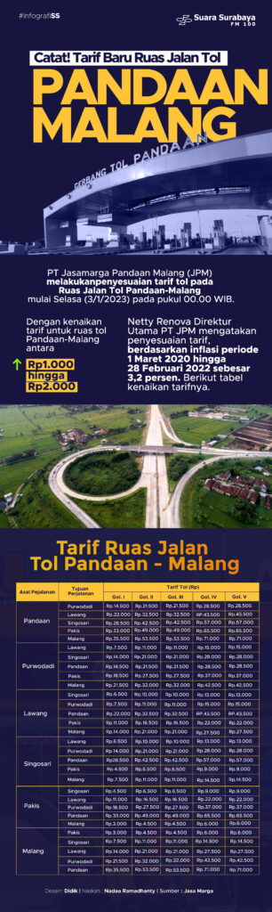 Catat! Tarif Baru Ruas Jalan Tol Pandaan - Malang