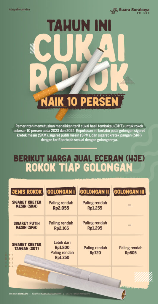 Tahun Ini Cukai Rokok Naik 10 Persen