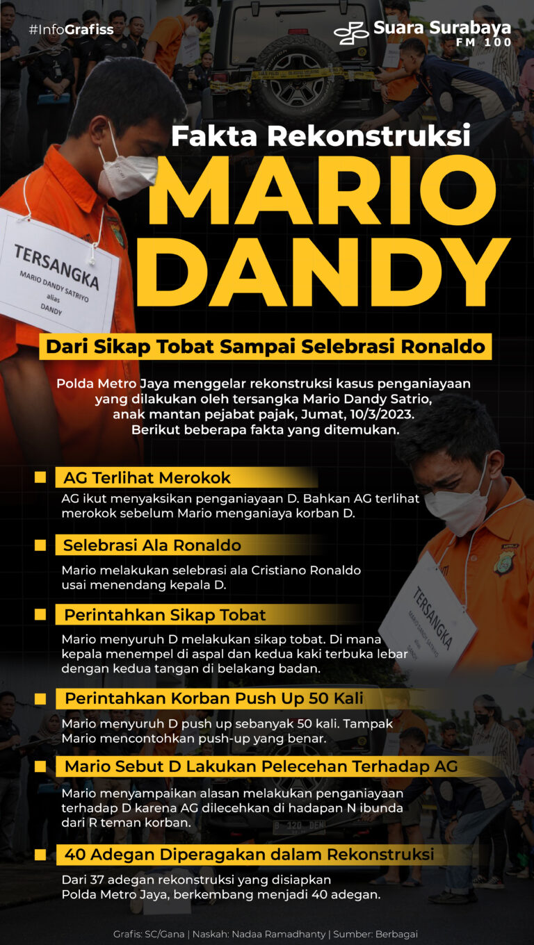 Fakta Rekonstruksi Mario Dandy Dari Sikap Tobat Sampai Selebrasi Ronaldo