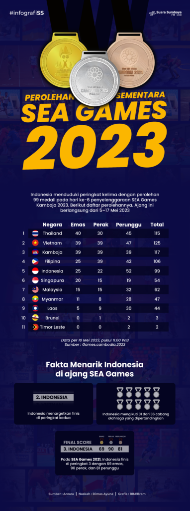 Perolehan Sementara SEA Games 2023