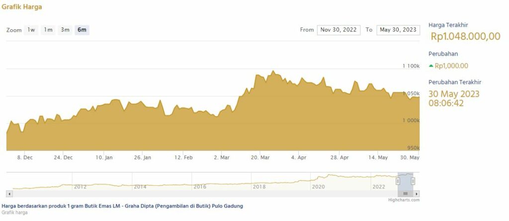 Emas Antam Menguat Rp1.000 jadi Rp1,048 juta Per Gram
