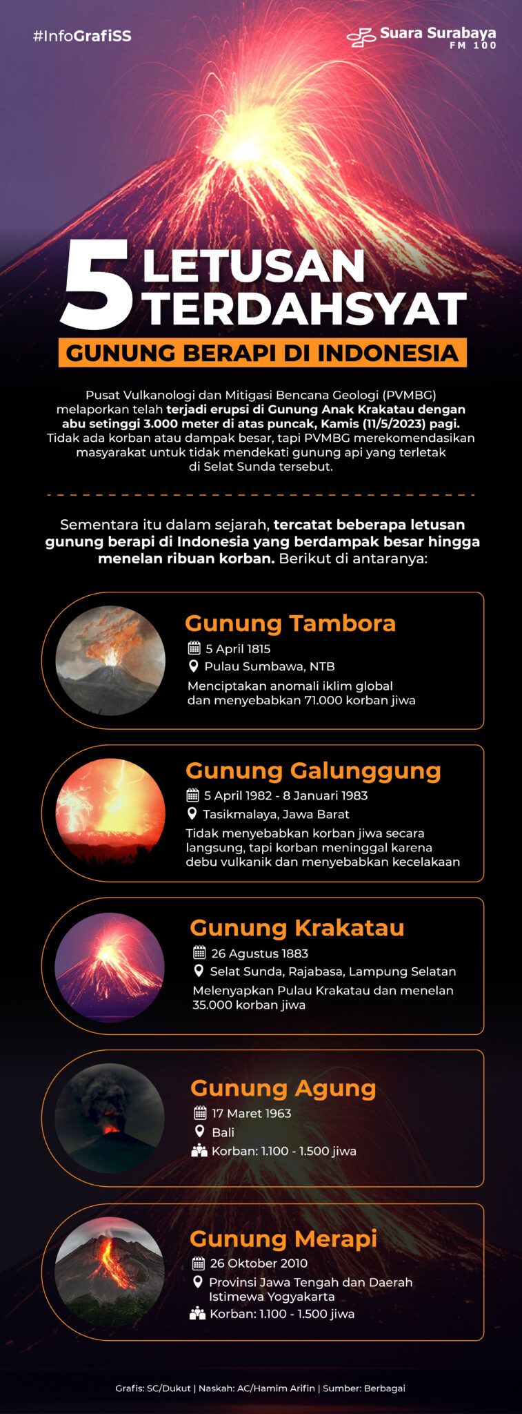 5 Letusan Terdahsyat Gunung Berapi di Indonesia