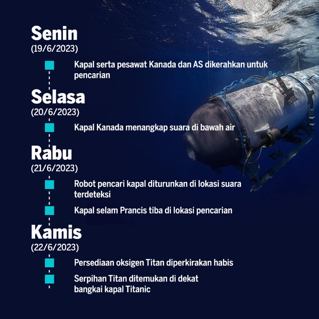Kronologi Tenggelamnya Sang Titan