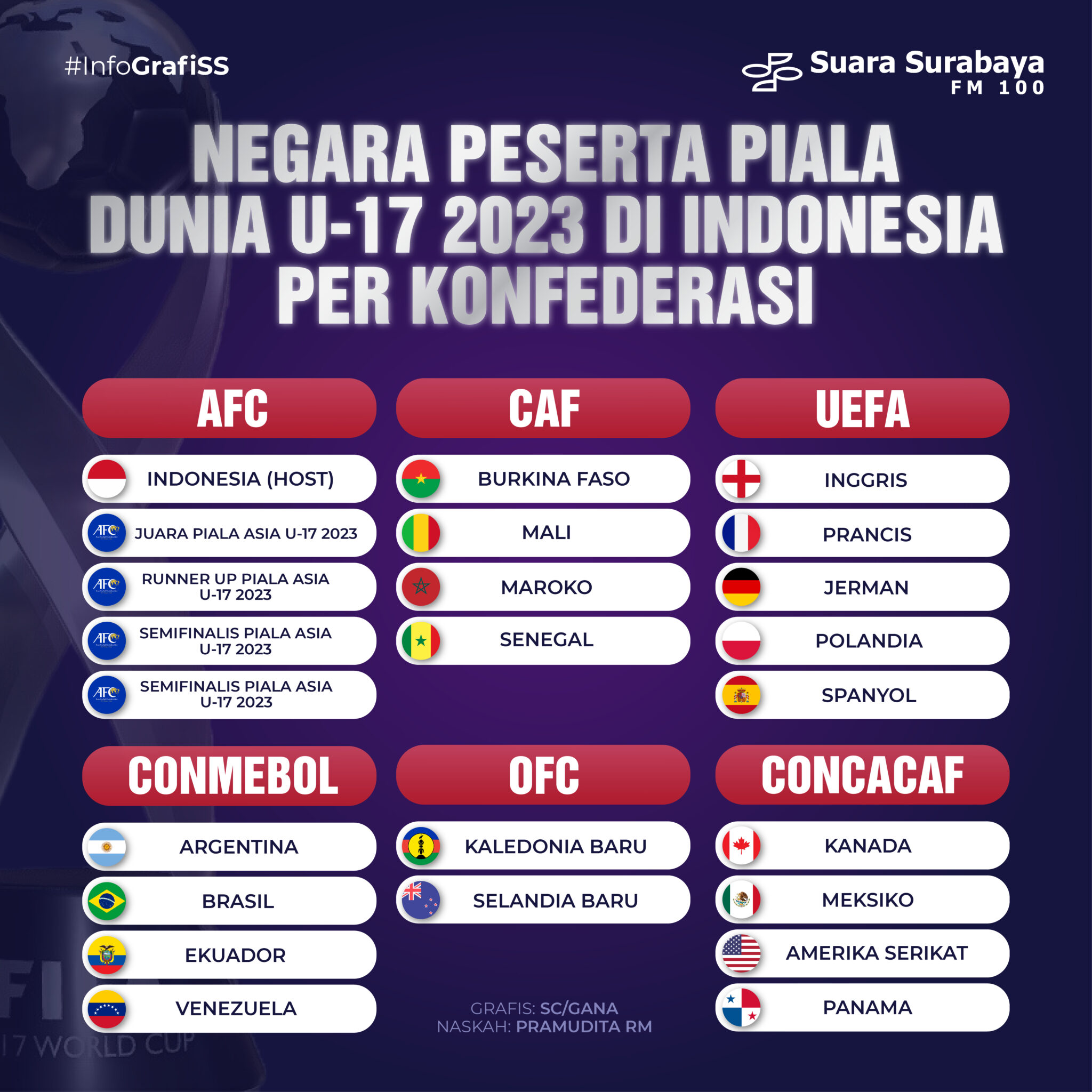 Negara Peserta Piala Dunia U-17 2023 di Indonesia per Konfederasi