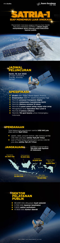 SATRIA-1 Siap Menembus Luar Angkasa