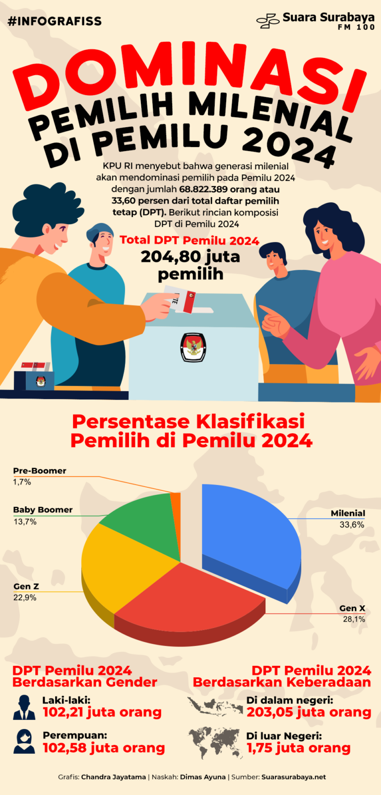 Dominasi Pemilih Milenial di Pemilu 2024