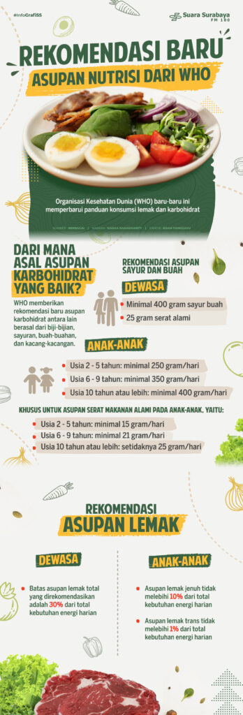 Rekomendasi Baru Asupan Nutrisi dari WHO