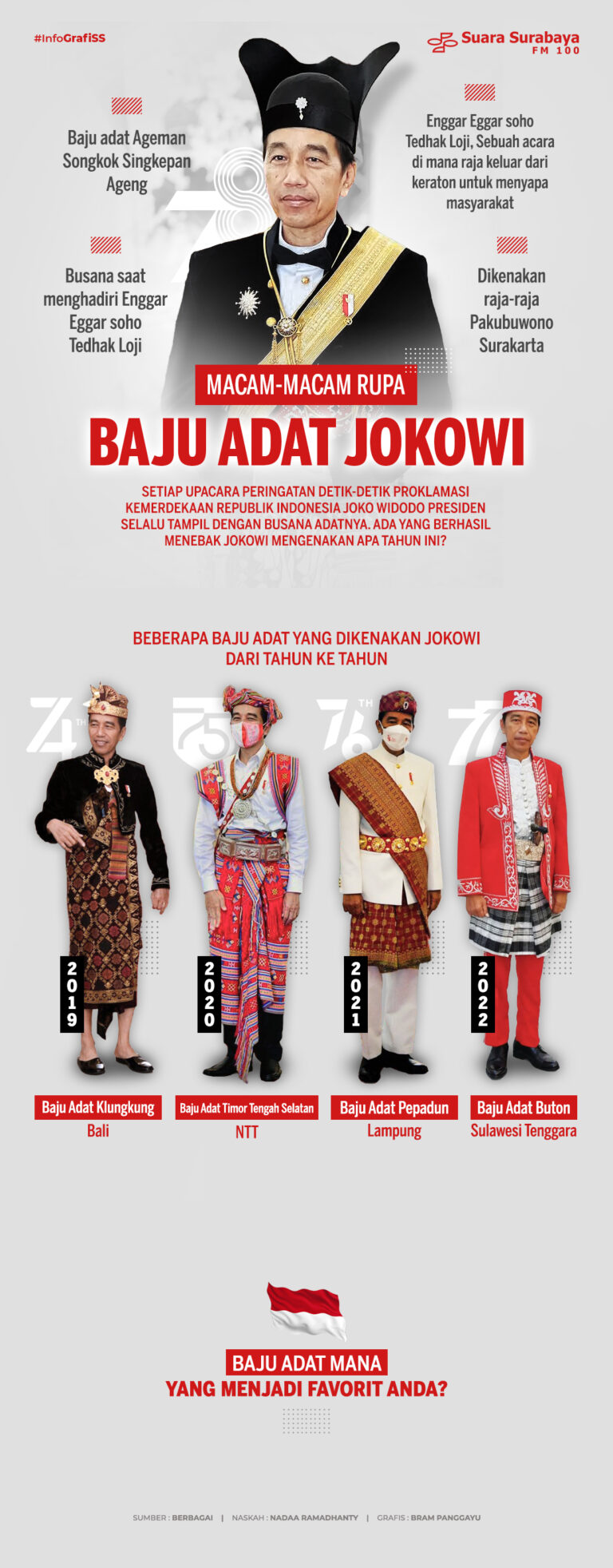Macam Macam Rupa Baju Adat Jokowi