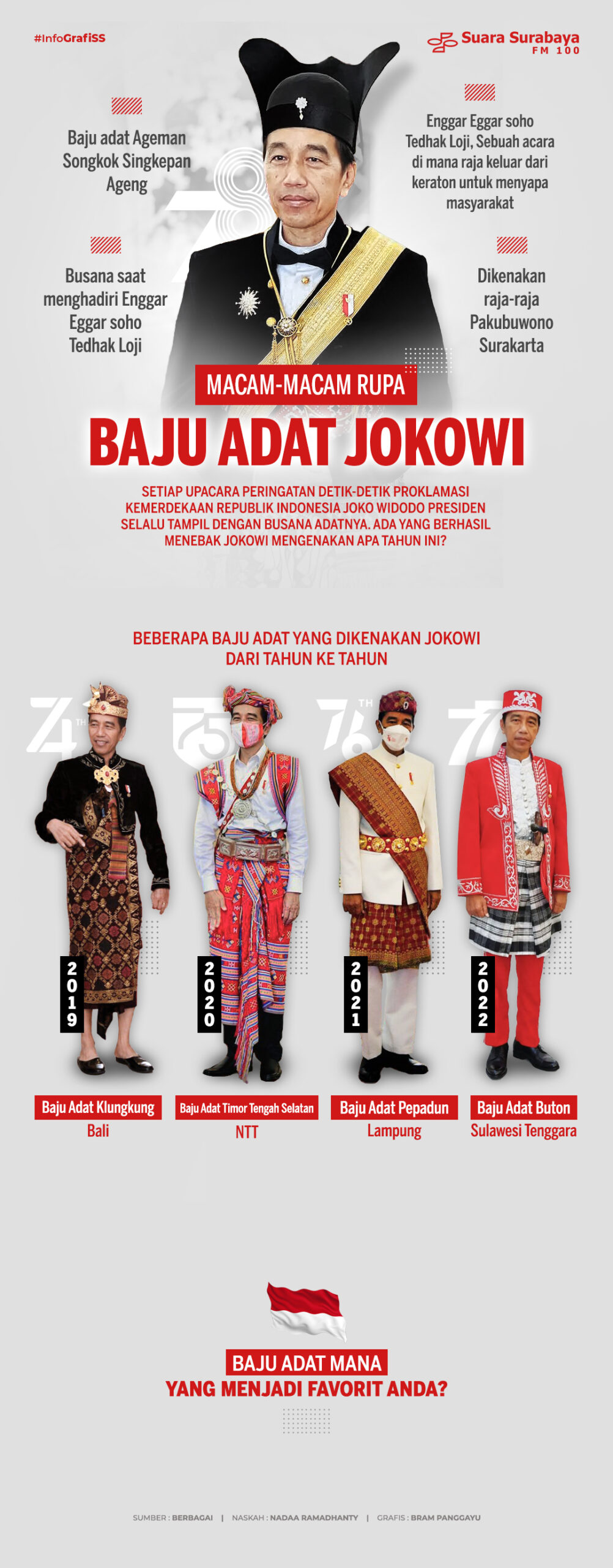 Macam-Macam Rupa Baju Adat Jokowi Macam-Macam Rupa Baju Adat Jokowi