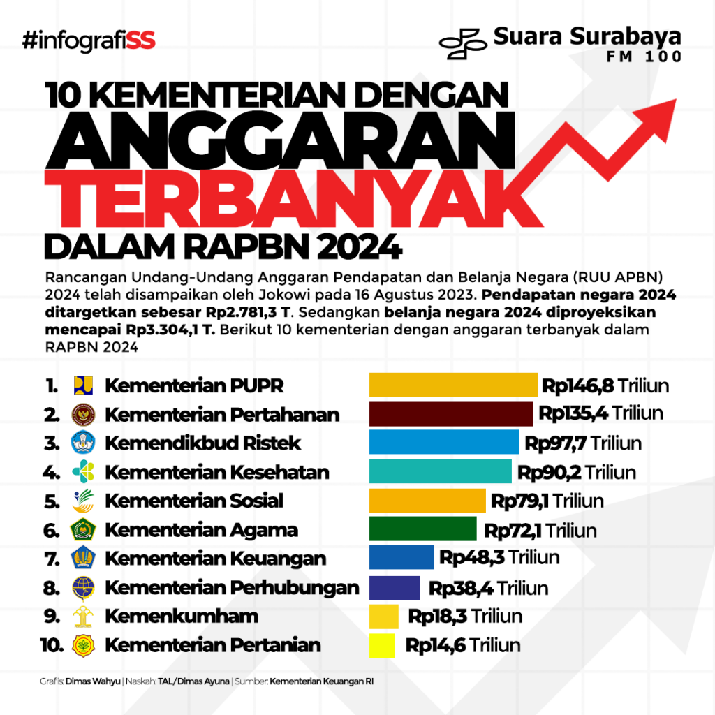 10 Kementerian dengan Anggaran Terbanyak dalam RAPBN 2024