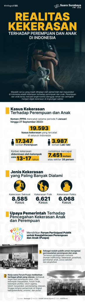 Realitas Kekerasan Terhadap Perempuan dan Anak di Indonesia
