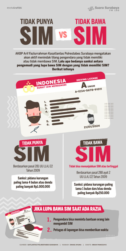 Tak Punya SIM vs Tak Bawa SIM